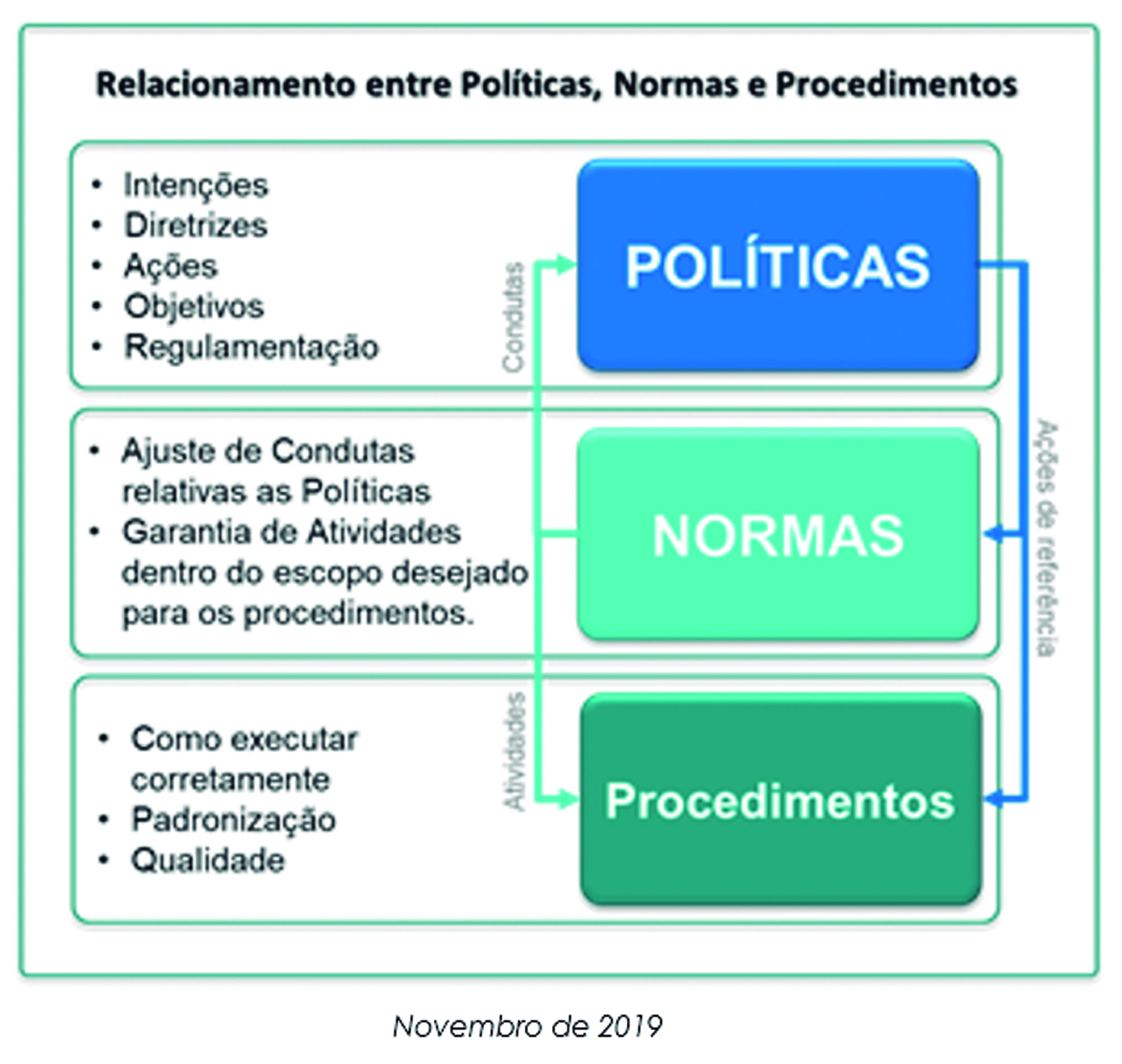 A relação entre políticas, normas e procedimentos | Revista do AÇO